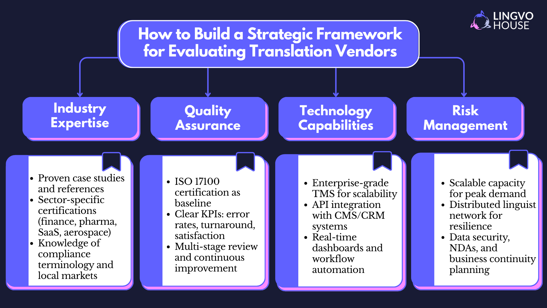 Procurement Checklist: How to Choose the Right Translation Partner for ...
